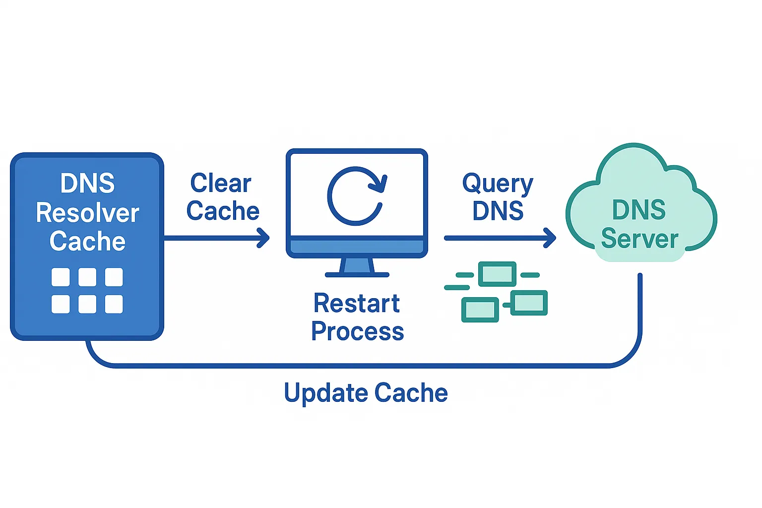 How to Clear DNS Cache on macOS: Complete Guide for All Versions (10.15-15) - osxhub